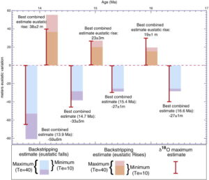 Timing and magnitude of Miocene eustasy derived from the mixed siliciclastic-carbonate ...