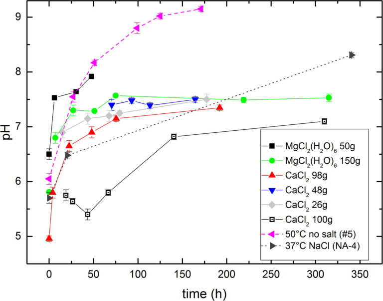 Effects of brine chemistry and polymorphism on clumped isotopes ...