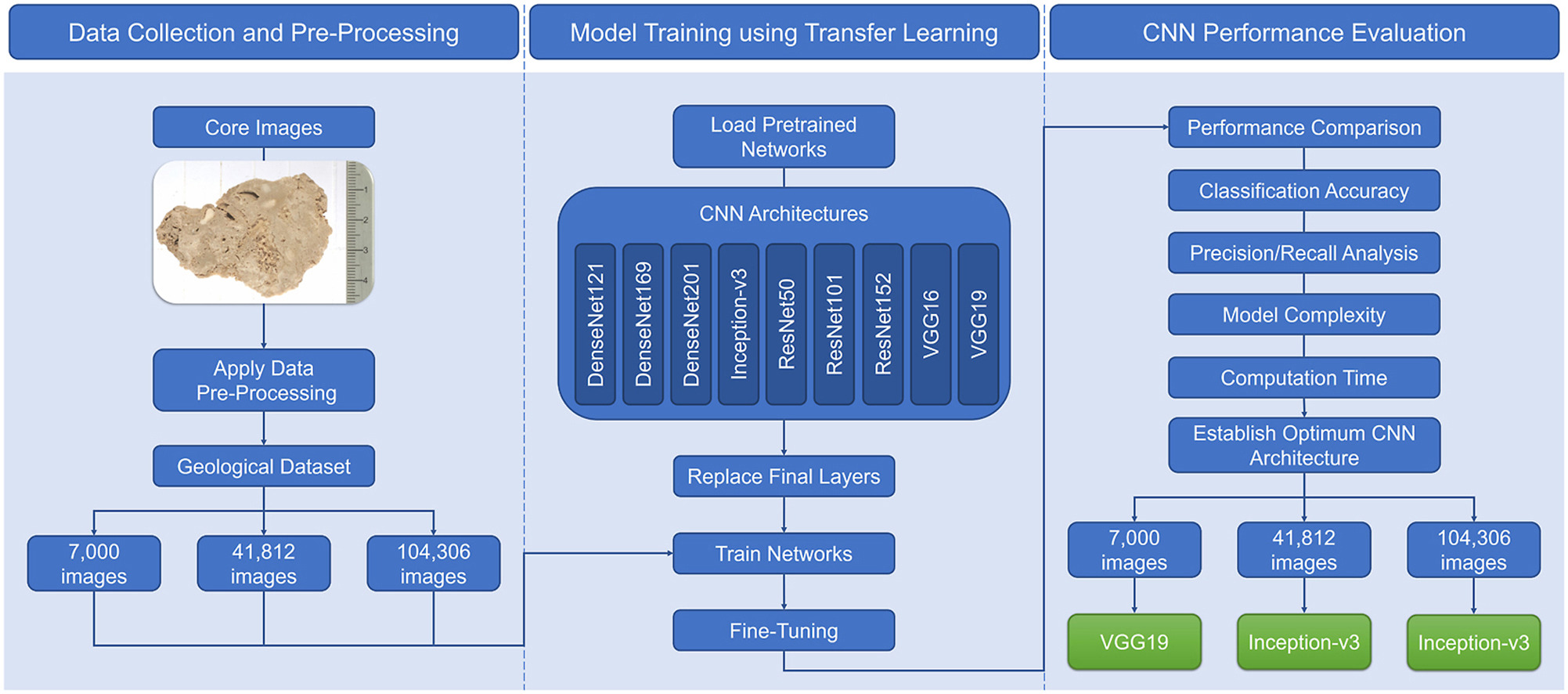 Improving The Reliability Of Geological Data With Convolutional Neural