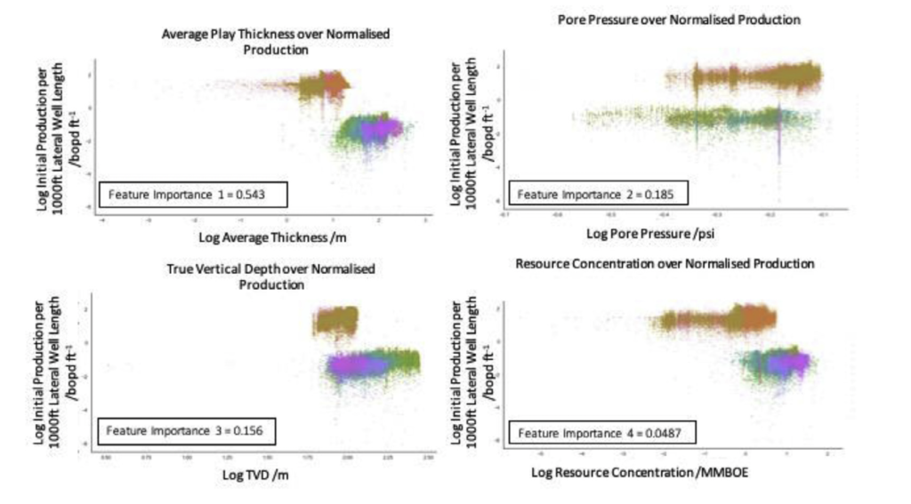 Using Machine Learning to Predict Production Success in Unconventional ...