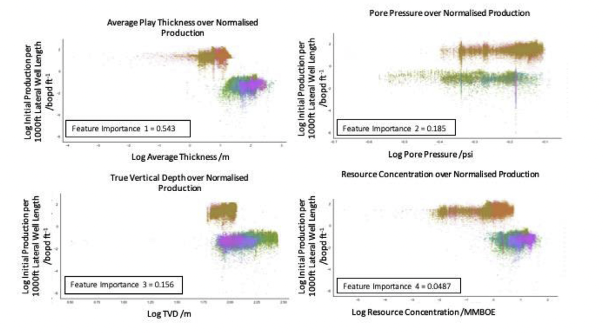Using Machine Learning to Predict Production Success in Unconventional ...