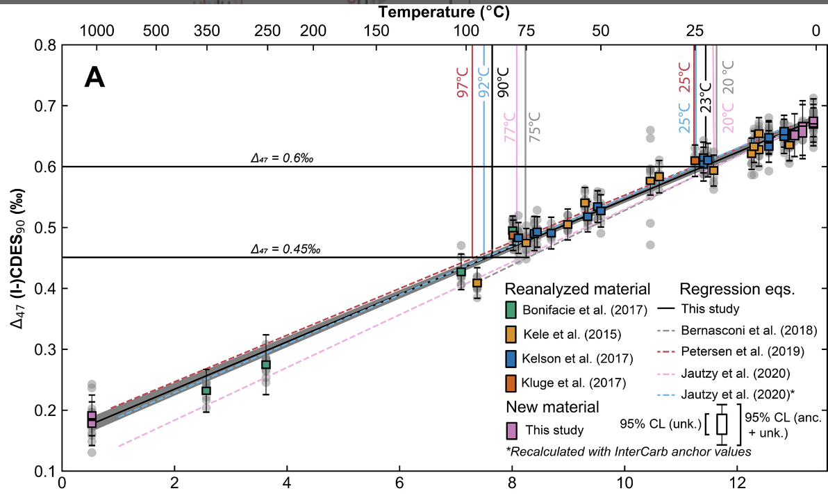 A unified clumped isotope thermometer calibration (0.5–1100 C) using ...