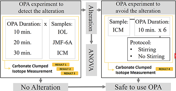 Effects of oxygen plasma ashing treatment on carbonate clumped isotopes ...